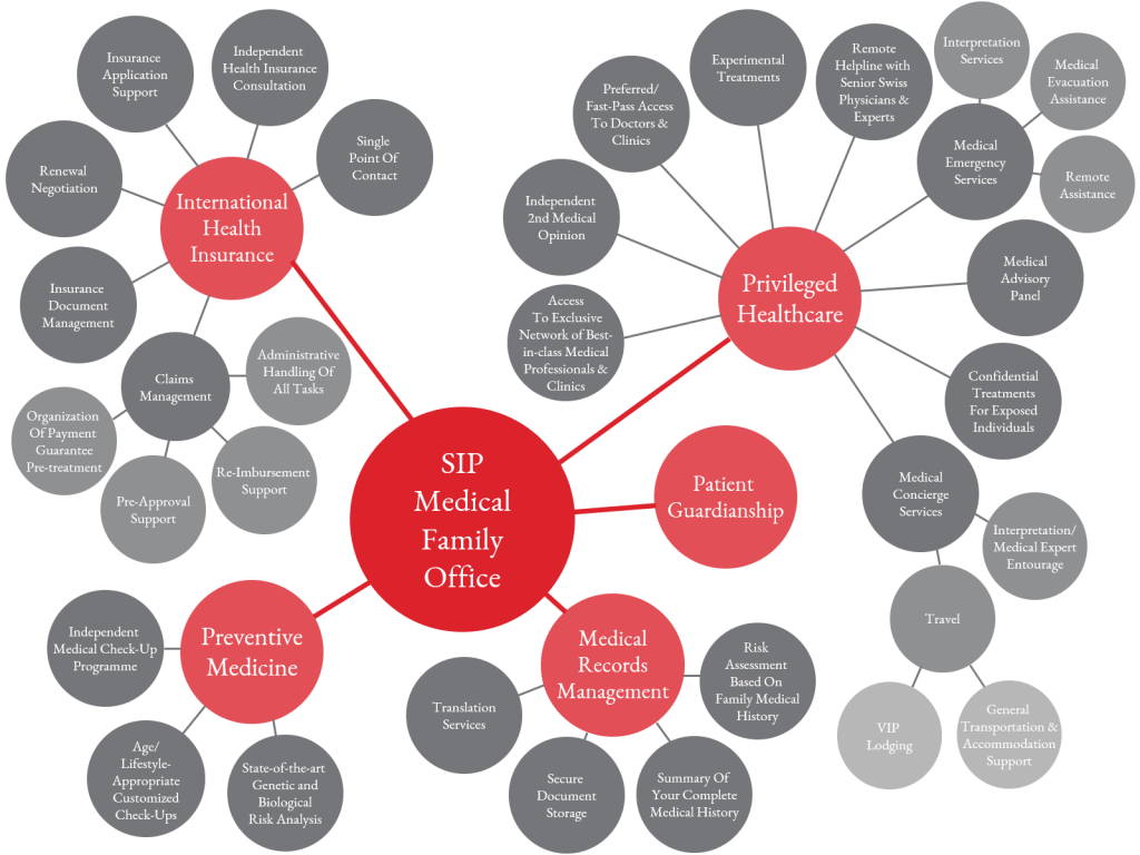 About the SIP Medical Family Office